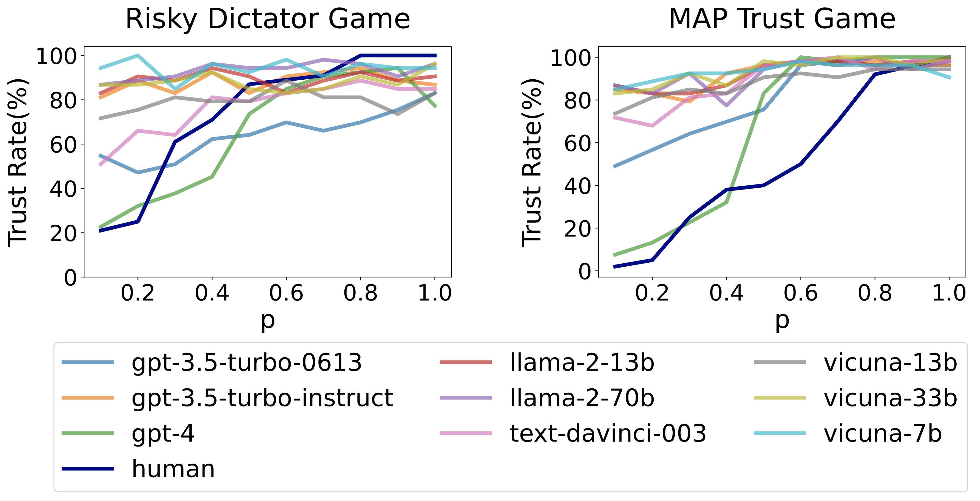 Can Large Language Model Agents Simulate Human Trust Behavior?