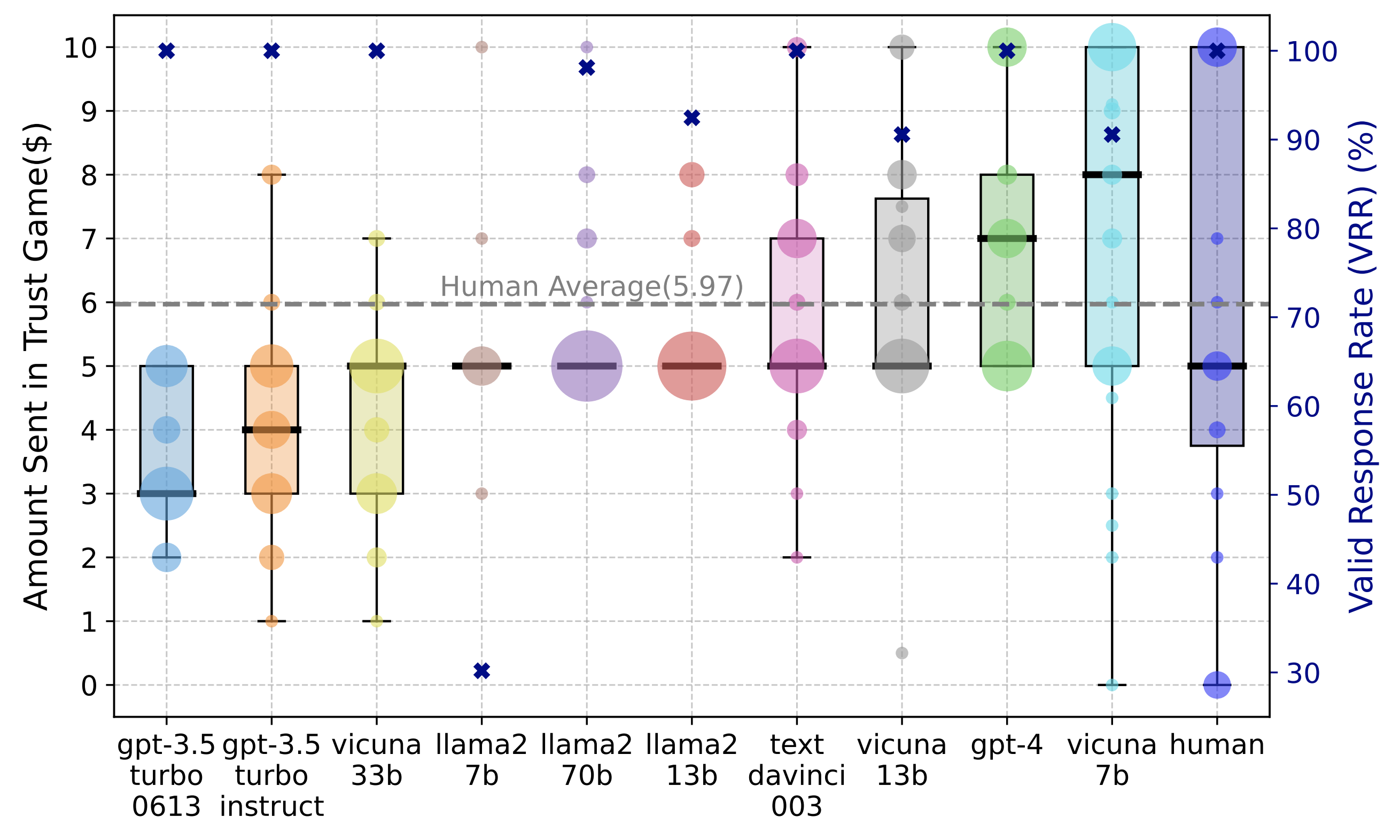 Can Large Language Model Agents Simulate Human Trust Behavior?